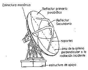 CONCEPTOS DE FÍSICA: Las antenas parabólicas