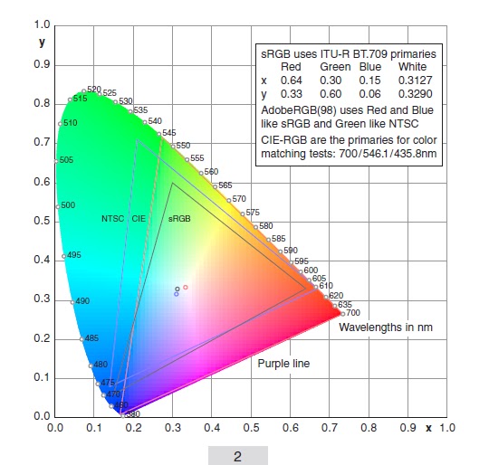 Física para 5º Artístico Liceo 63: Diagrama de Cromaticidad CIE xy