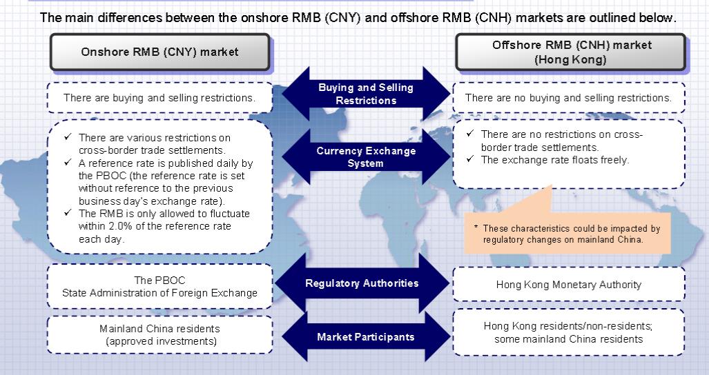Difference between Onshore Yuan and Offshore Yuan | Kotak Securities ...