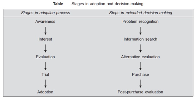 Diffusion of Innovation in Consumer Behaviour ~ Professional Shiksha