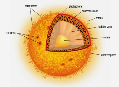 Mrs. Remis' Earth Science Blog - 6th grade: ASTRONOMY - SUN PARTS ...