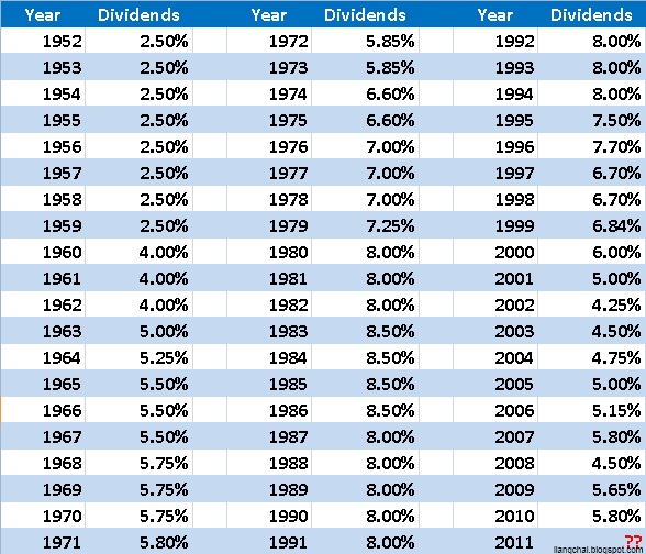 LiangChai - KLSE 理财部落: KWSP EPF Dividend Rates History 公积金派息率纪录表