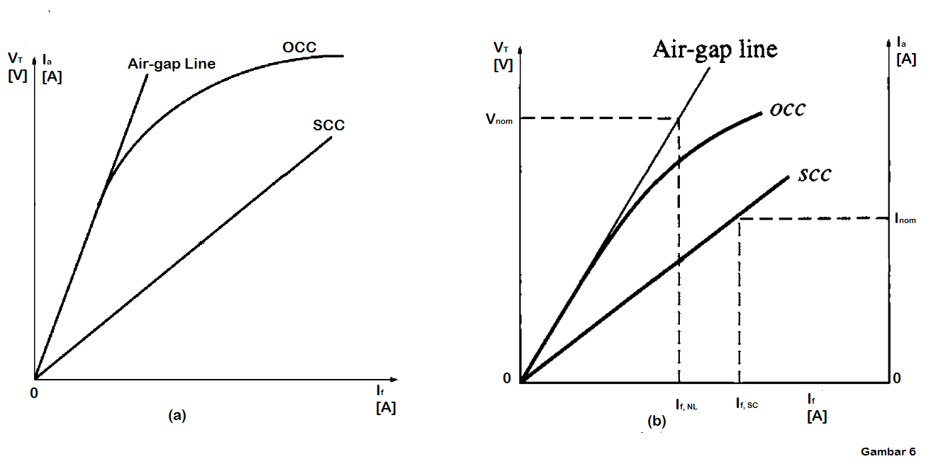 ELECTRICAL ZONE: Synchronous Generator Curves II : Open and Short ...