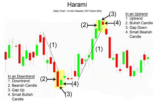 Harami | Analisa Forex & Gold