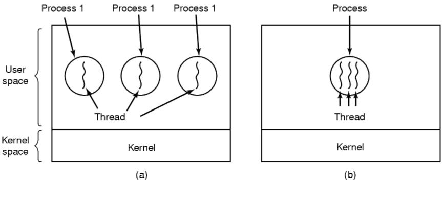 Belajar Sistem Operasi: Process and Threads