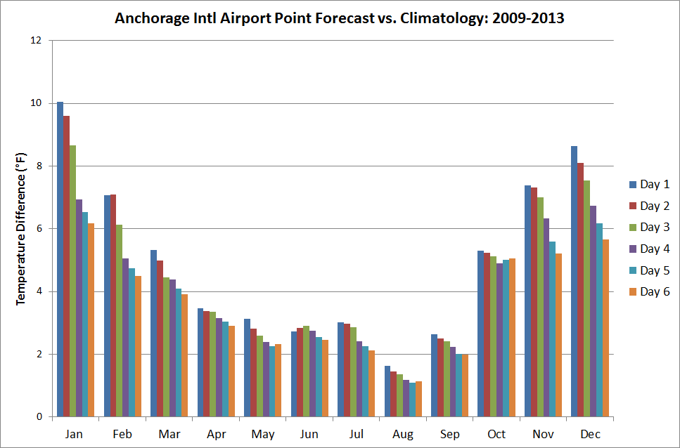 Deep Cold: Alaska Weather & Climate: Anchorage Forecast Performance