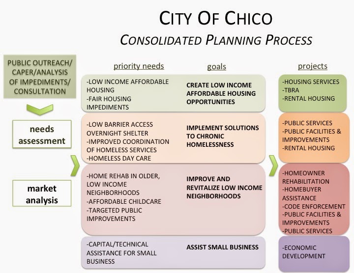 HUD Info Exchange: Consolidated Plans: Bringing It All Together
