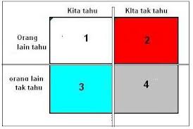 TINGKAP JOHARI | BIMBINGAN & KAUNSELING SMK BAWONG SG SIPUT (U)