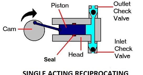 Single and Double Reciprocating Pumps- Working and Principal ...