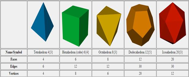 Polyhedrons Names