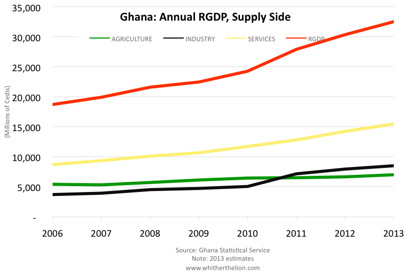 WHITHER THE LION?: The GDP of Ghana (2006-2013), in Graphs