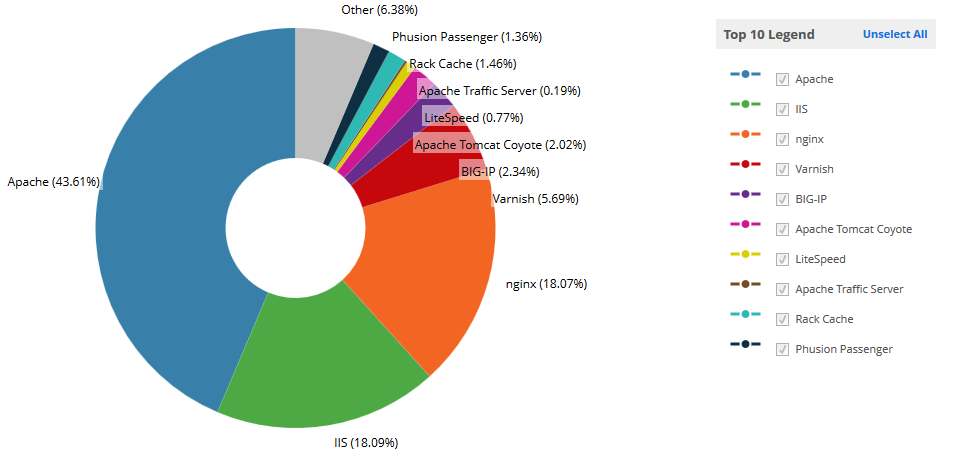 Netrunning: IIS Vs Apache ¿que servidor utilizo?