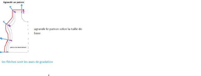 modélisme et patronage : la loi de gradation