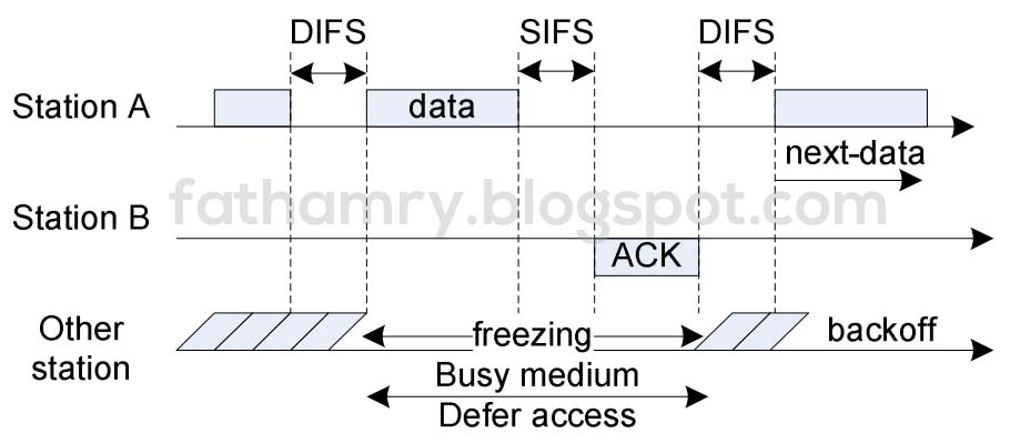 Distributed Coordination Function (DCF) IEEE 802.11
