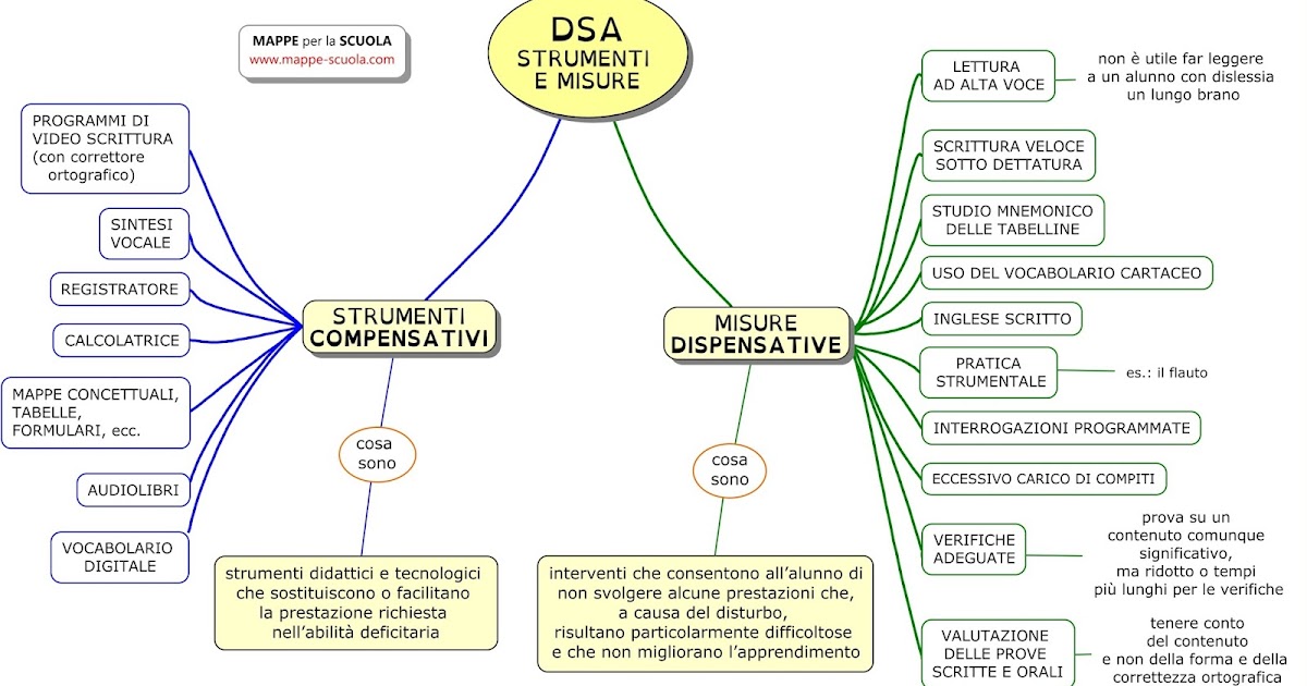CAMPI EDUCATIVI: DSA: STRUMENTI COMPENSATIVE e MISURE DISPENSATIVE