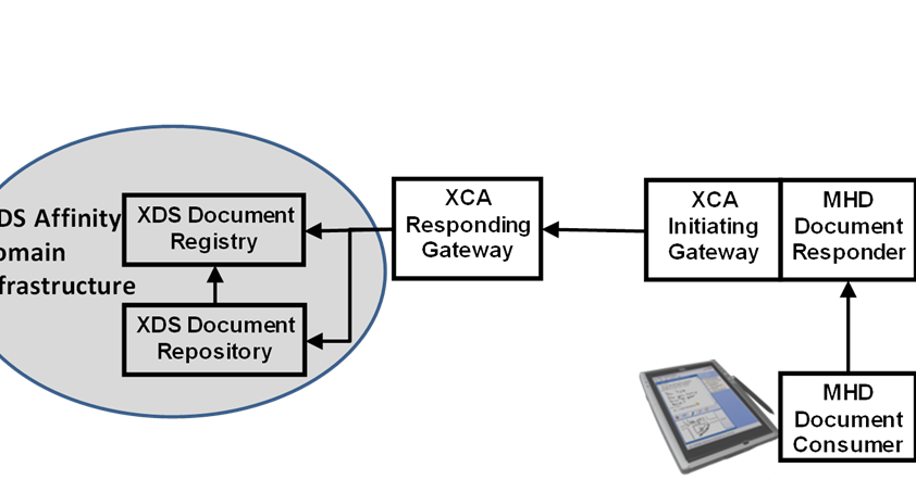 Healthcare Exchange Standards: MHD as an API to XCA