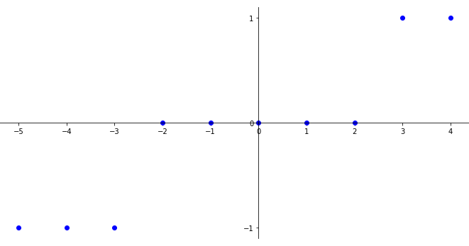 Bits, Math and Performance(?): Implementing Euclidean division
