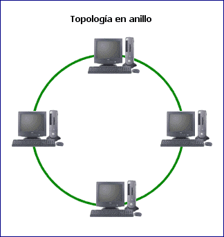 PRINCIPIOS BASICOS DE REDES: TOPOLOGIAS DE RED, (BUS, ESTRELLA, ANILLO)