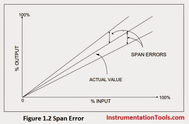 What is calibration ? | Instrumentation Tools