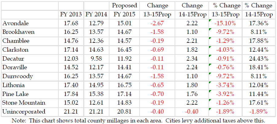 Decatur Tax Blog: DeKalb adopts millage rates for city property owners