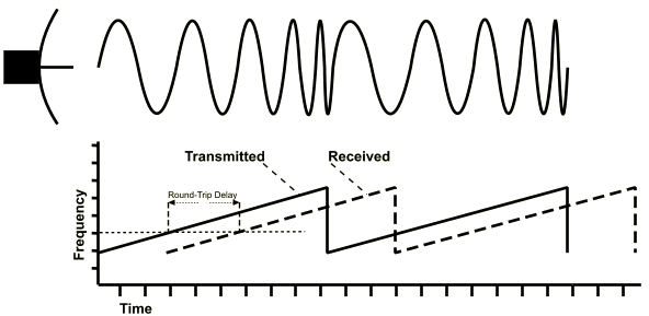 OTH radar: FMCW principles | diario SWL I-56578 Antonio