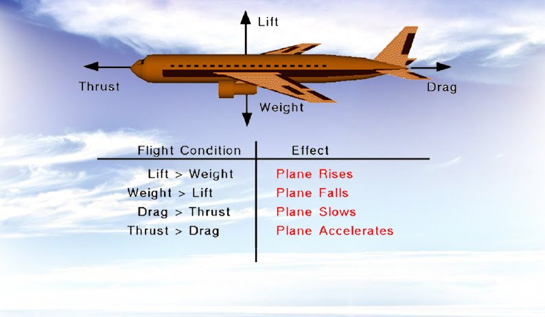 Design Tech Academy: Basic Introduction of Aerodynamics