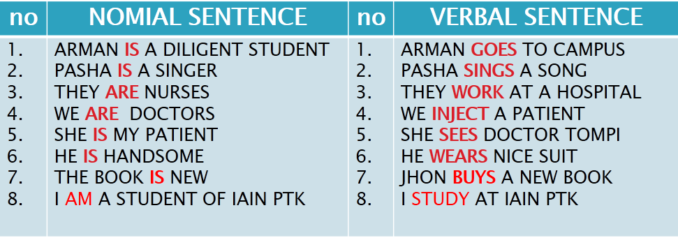 Nominal And Verbal Sentence - Media Informasi