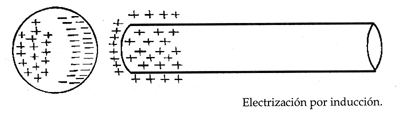 FUERZA ELÉCTRICA: Formas de Electrización