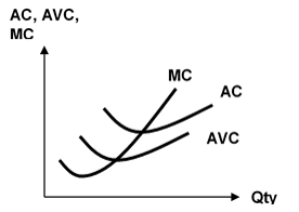 My Ekonomi: Hubungan antara MC dengan AC, AVC