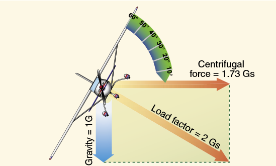 Principles of Flight (Aerodynamics¨Load Factors¨) VIII | Free Online ...