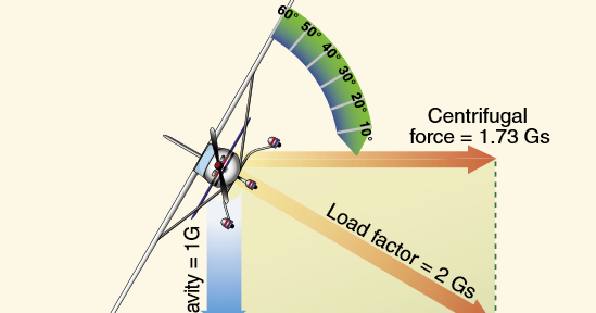 Principles of Flight (Aerodynamics¨Load Factors¨) VIII | Free Online ...