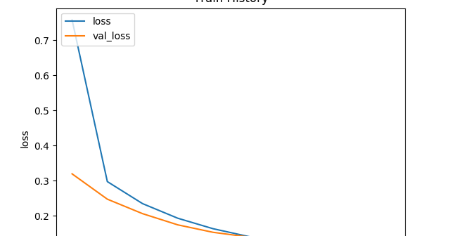 Maxkit: Keras 手寫阿拉伯數字辨識