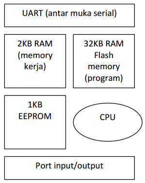 Teknik AntarMuka: Diagram Blok Sederhana Dari Microcontroller ATmega328 ...
