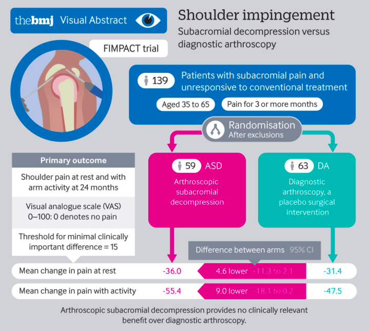UW Shoulder and Elbow Academy: Arthroscopic subacromial decompression ...