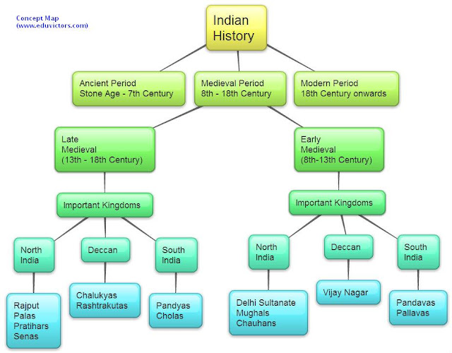 Being social : India's history