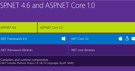 C# .NET: ASP.NET Framework vs ASP.NET Core
