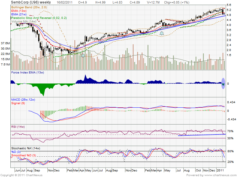 Singaporean Investor: Sembcorp Industries: Potential Short Term Trade