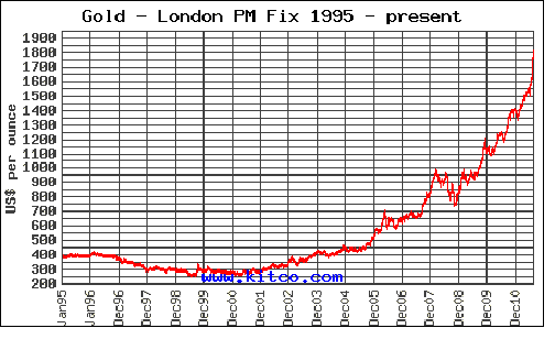 Gold Historical Charts 10 / 20 / 30 / 40 Years