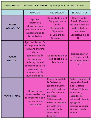 Derecho for dummies: División del poder supremo