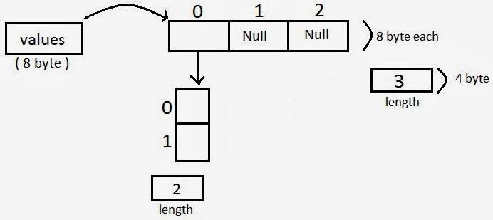 Multi Dimension Array ~ Java Tutorial