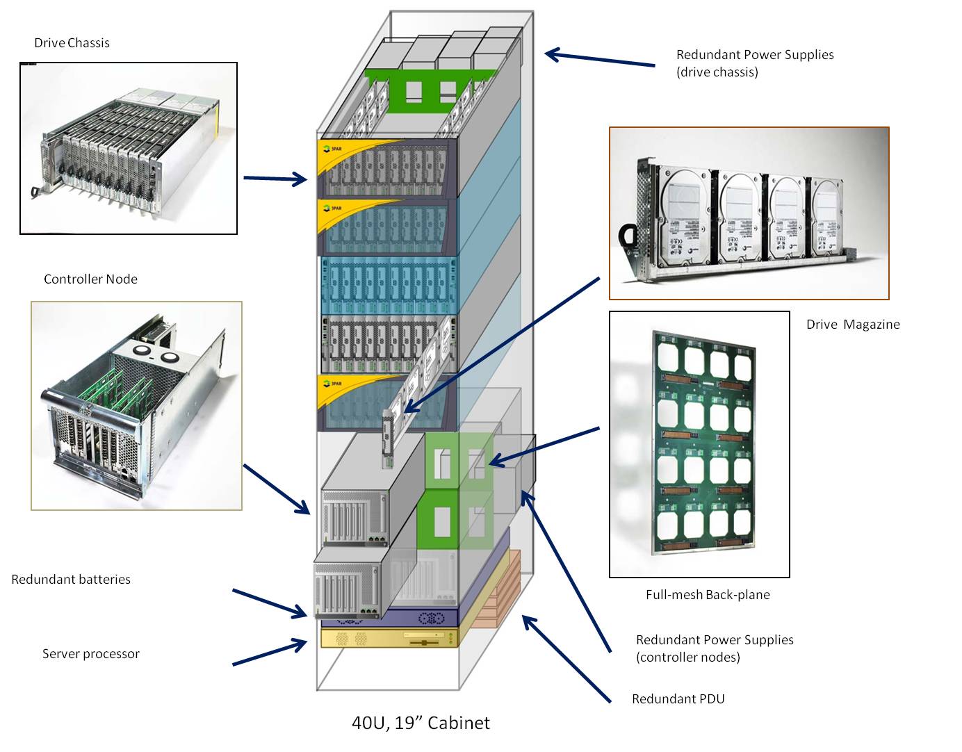 3PAR Admin: 3PAR P10000 Architecture
