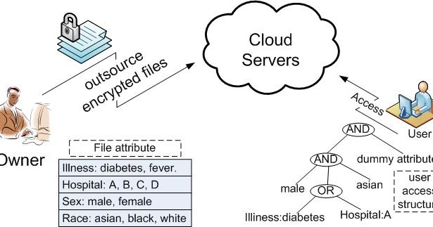 How to Use Cloud Server for Business Improvements ~ Net4Enterprise