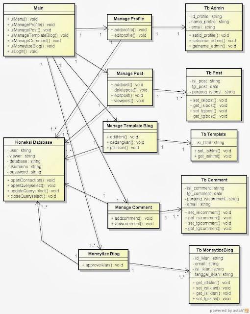 CLASS DIAGRAM | Dhita Ayu Widiani