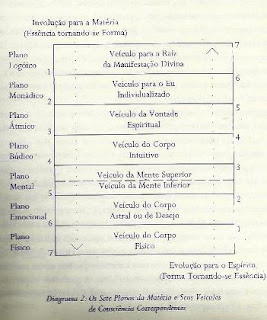 Dharmadhannya: Os sete corpos do Homem – Uma Introdução