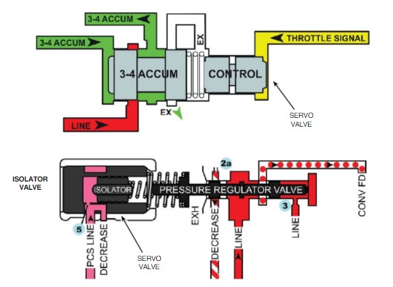 Transmisi Otomatis : Memahami Jenis Dan Fungsi Valve Pada Body Valve ...