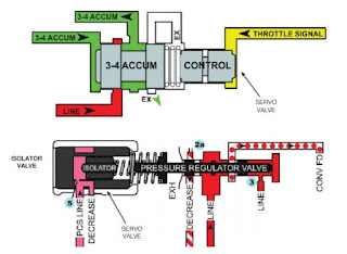 Transmisi Otomatis : Memahami Jenis Dan Fungsi Valve Pada Body Valve ...
