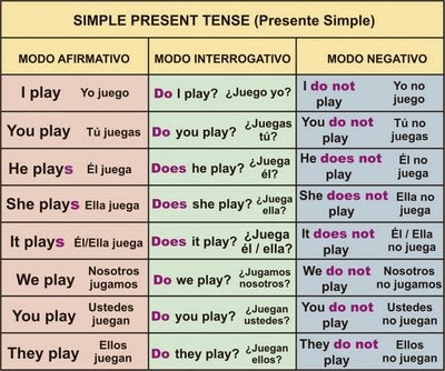 Pengertian, Contoh, Rumus, dan Fungsi Simple Present Tense | T-Blog