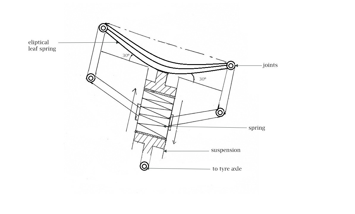 Mechanical engineering project ideas: implementation in leaf spring ...