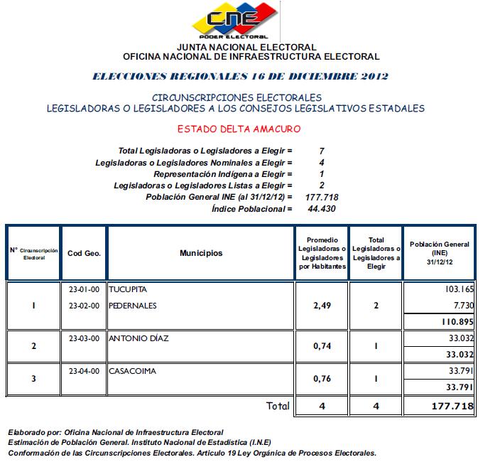 Apertura Venezuela Elecciones Regionales 16d Datos Estado Delta Amacuro