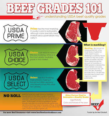 Bama Beef Blog: Beef Fact Friday: Beef Grades